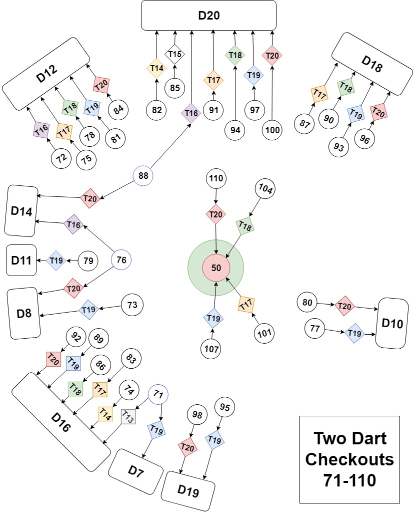 Checkout Chart – Darts Checkout Assistant Checkout Chart – Darts Checkout Assistant